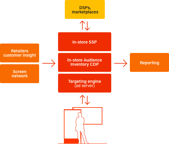 What is in-store retail media?