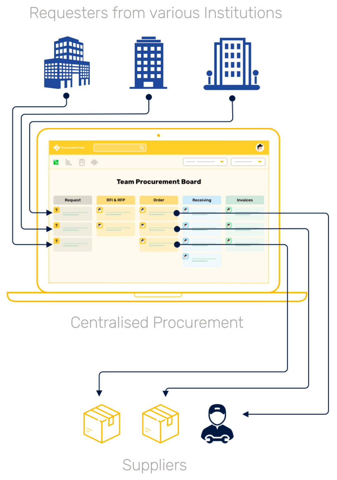 Public Procurement - Centralisation of Procurement Function