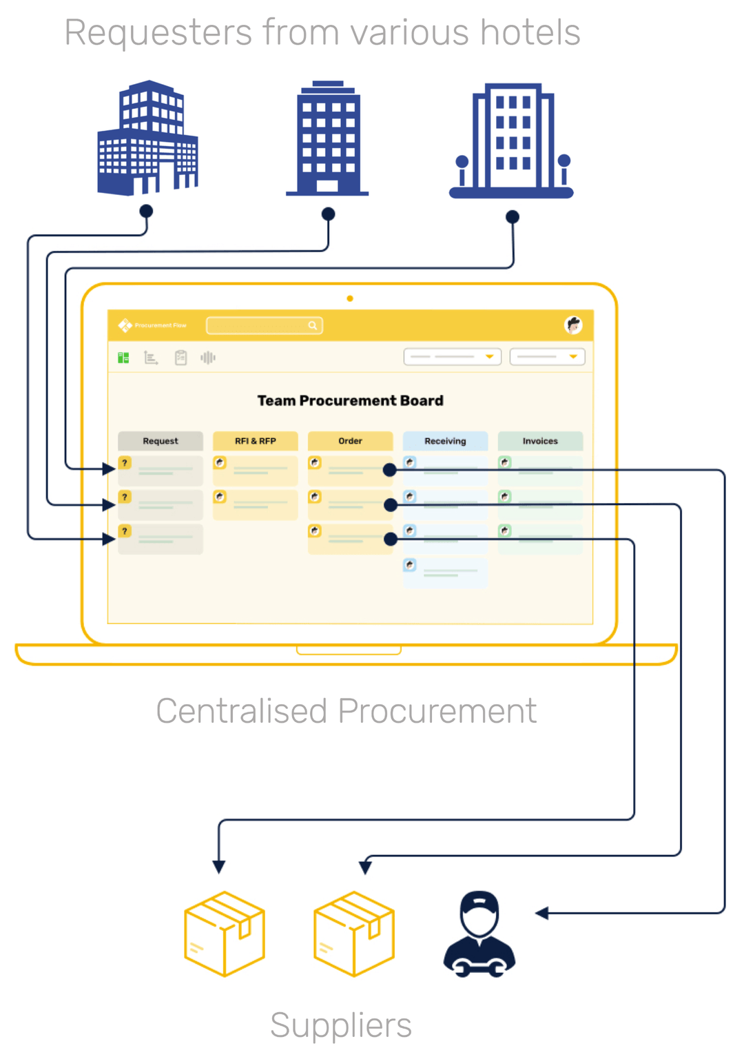 Hospitality Procurement and Sourcing