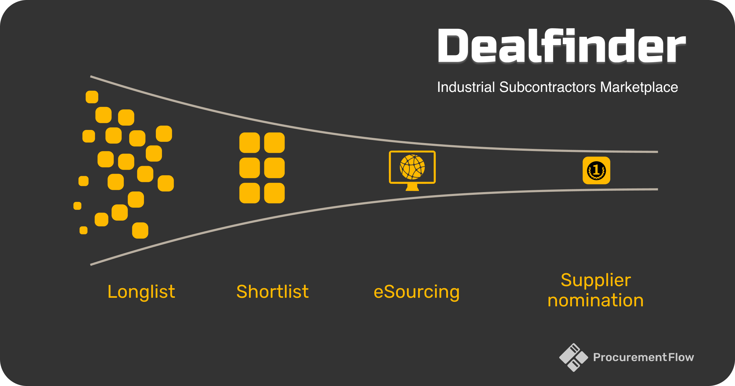 Dealfinder - Industrial Manufacturing RFQs | ProcurementFlow