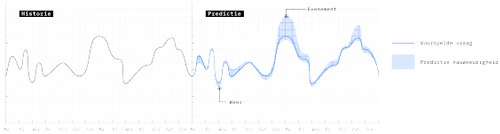 Predict Future Demand