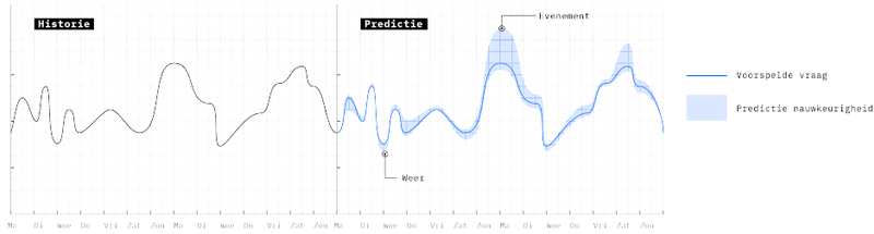 Predict Future Demand