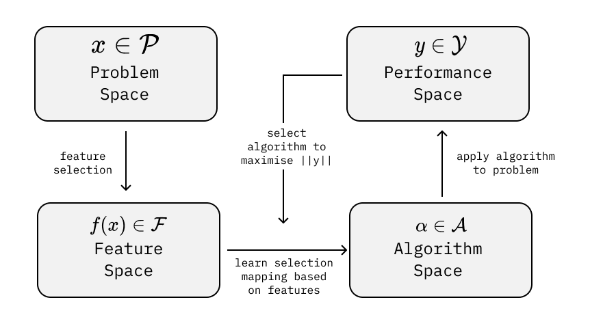 Machine Learning for algorithm selection, predict the optimal algorithm