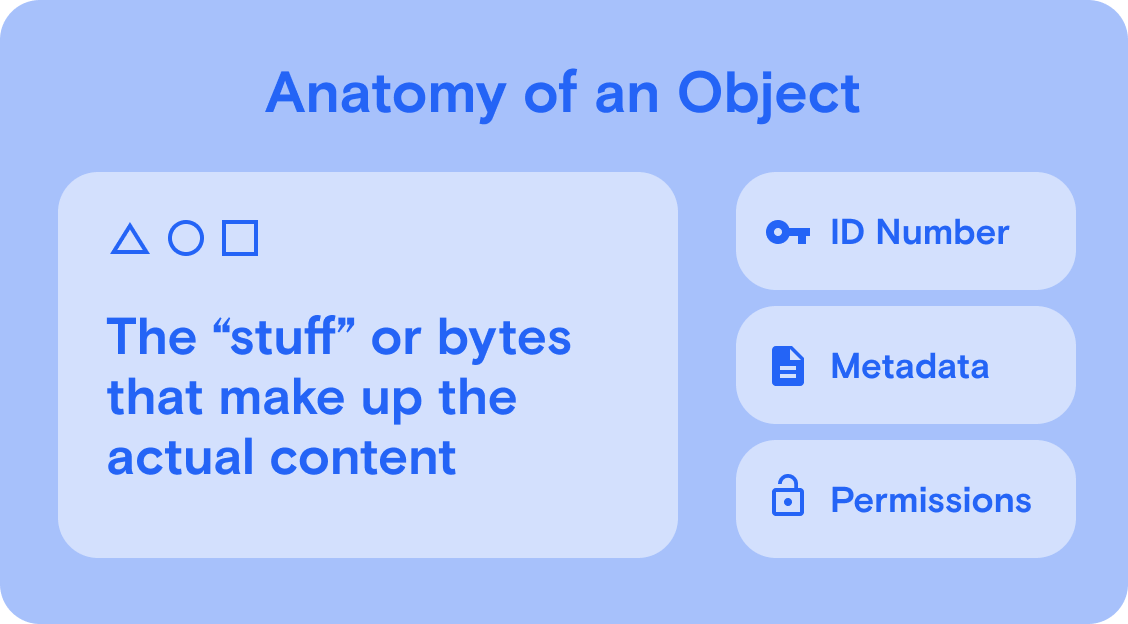 What Is Cloud Object Storage—With Pictures | Taloflow | Taloflow