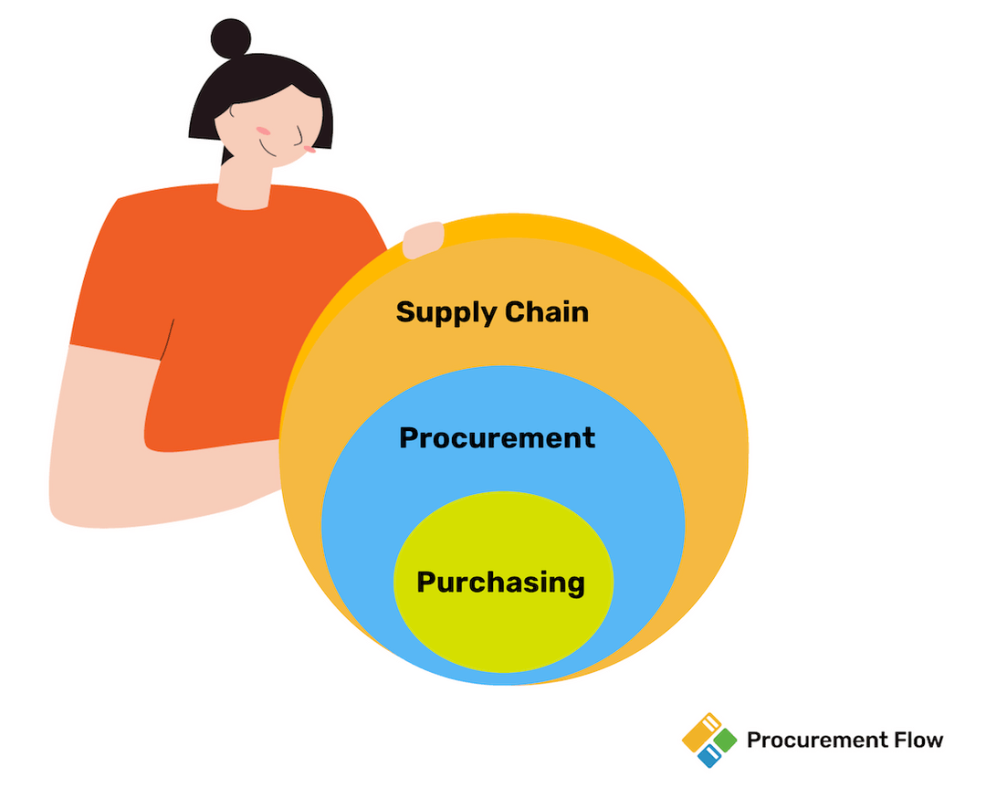 Are you Purchasing, Procurement or Supply Chain Manager?