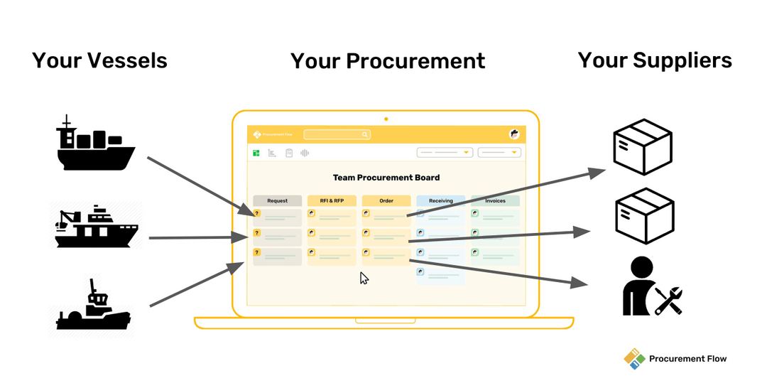 Procurement Flow: Maritime and Shipping Procurement