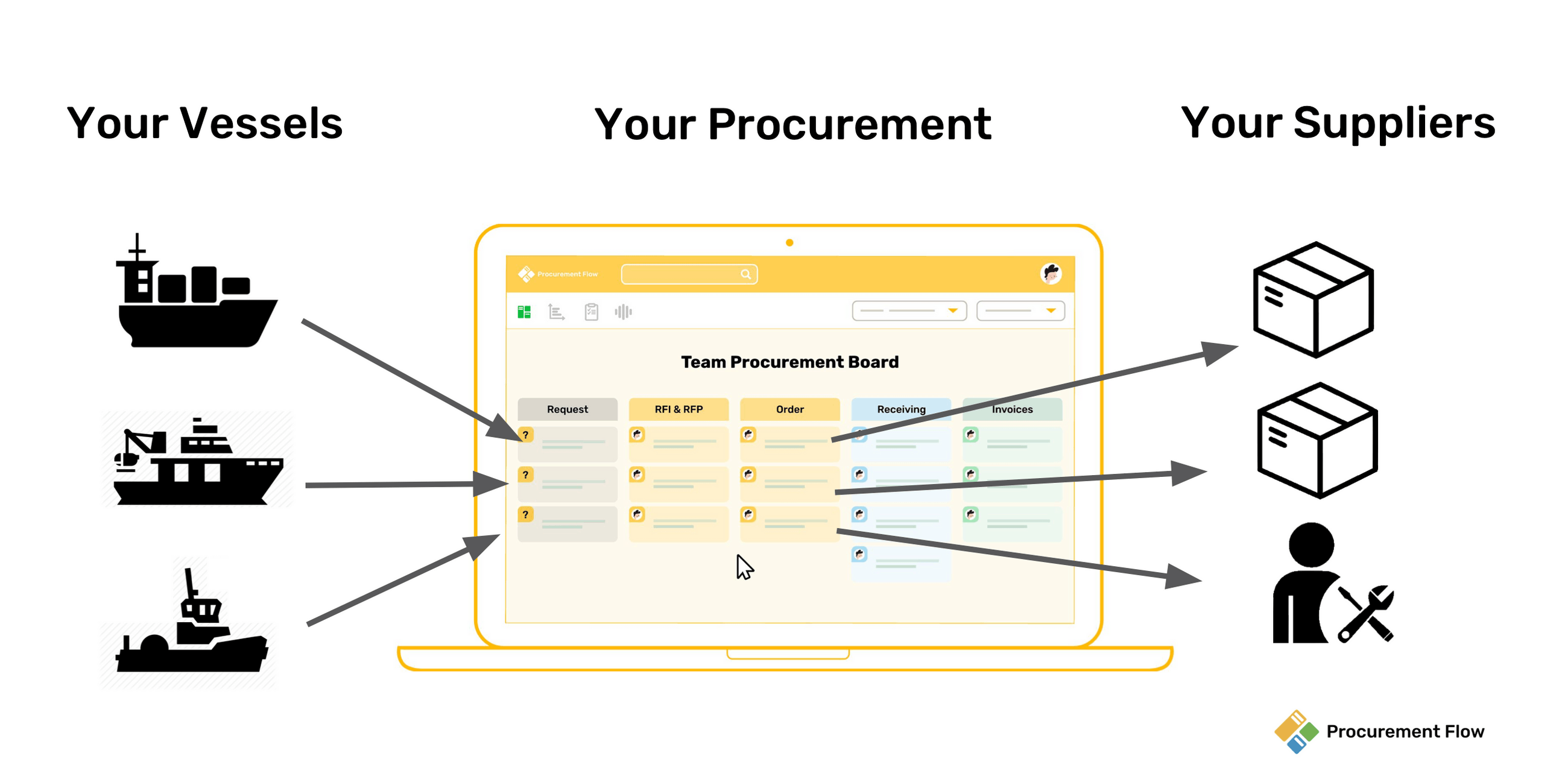 Procurement Flow: Maritime and Shipping Procurement