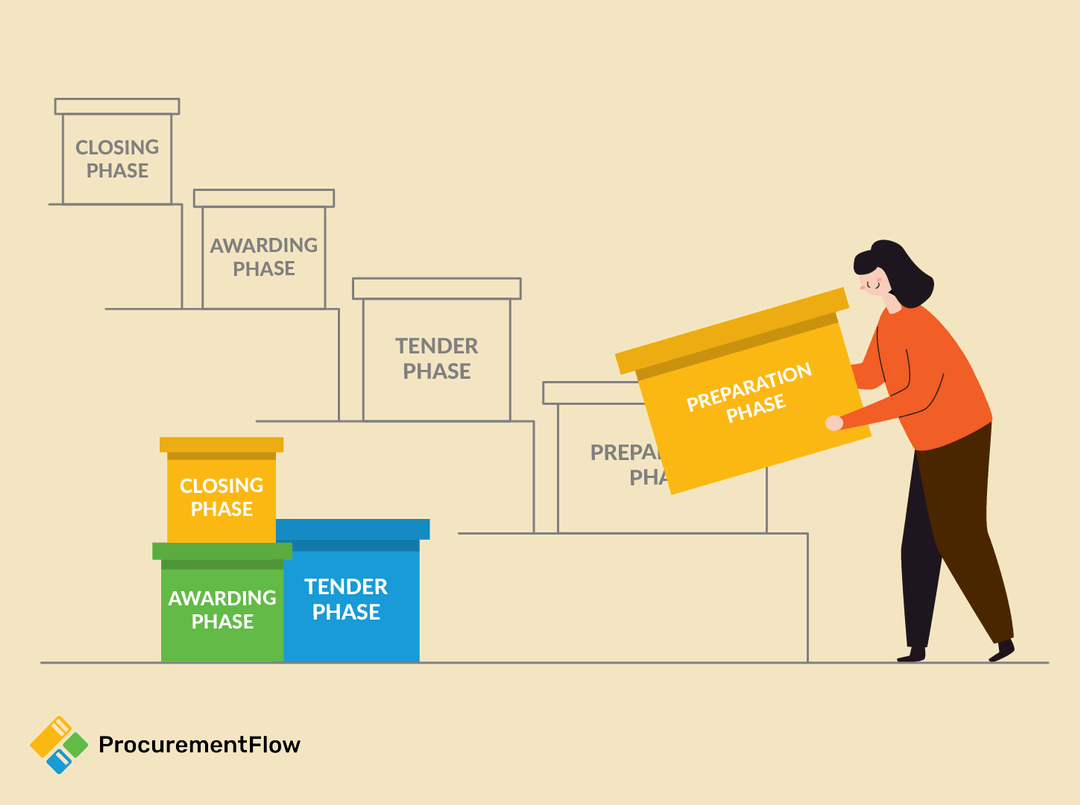Efficient RFQ process