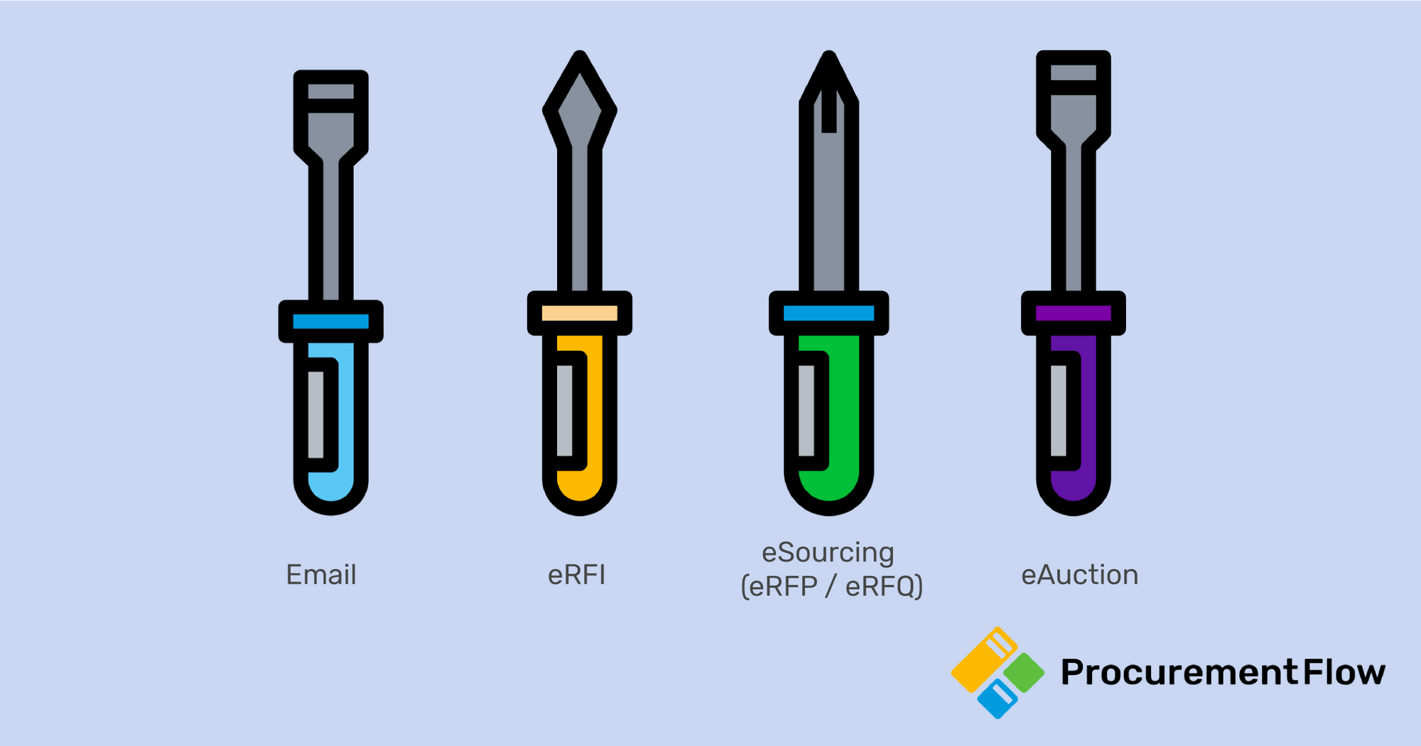 A strategic guide to eSourcing - difference between eRFI, eRFQ and eAuction
