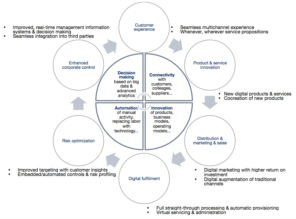 Digitalization & Corporate Strategy