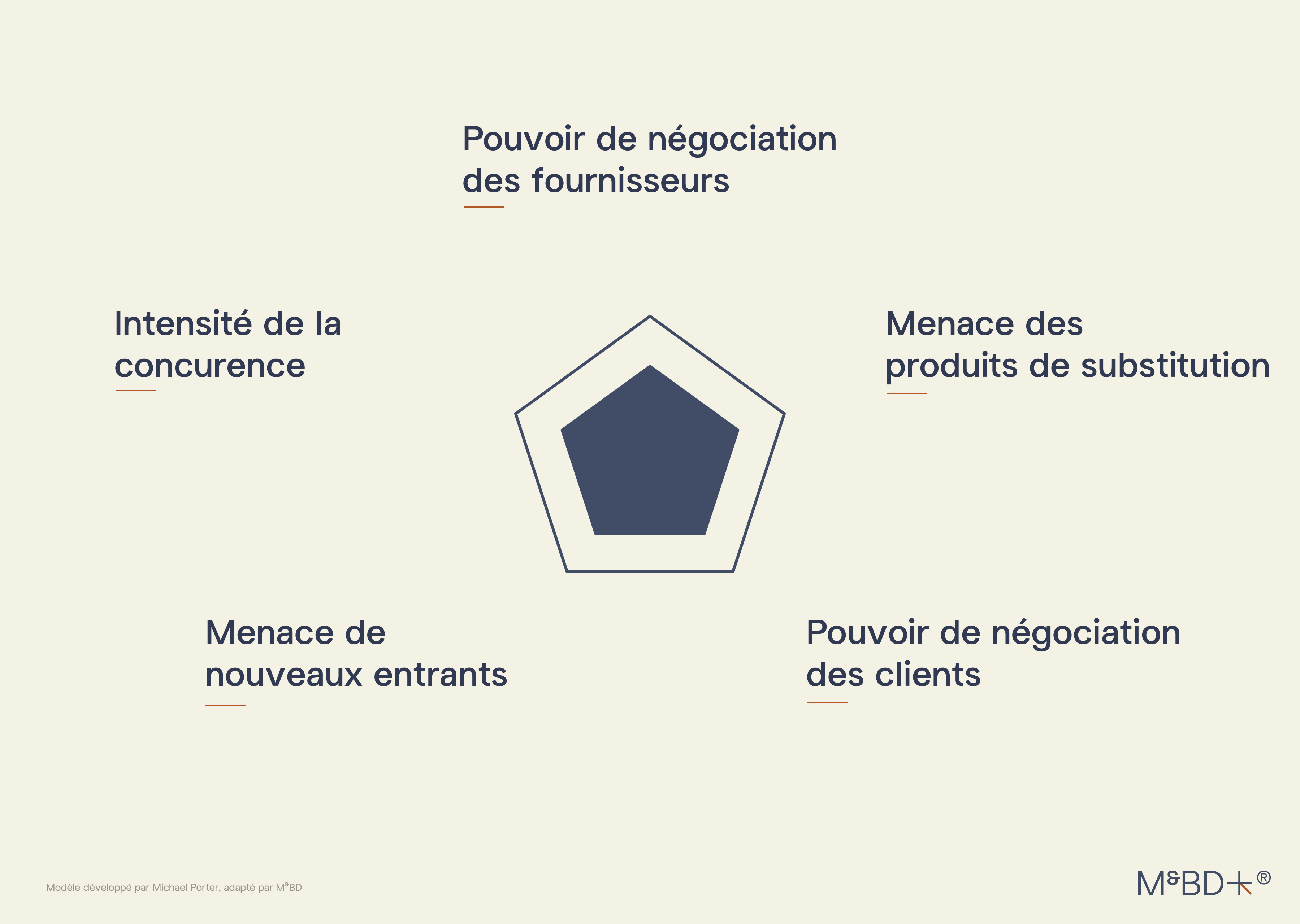 5 forces de Porter: Comment analyser son environnement?