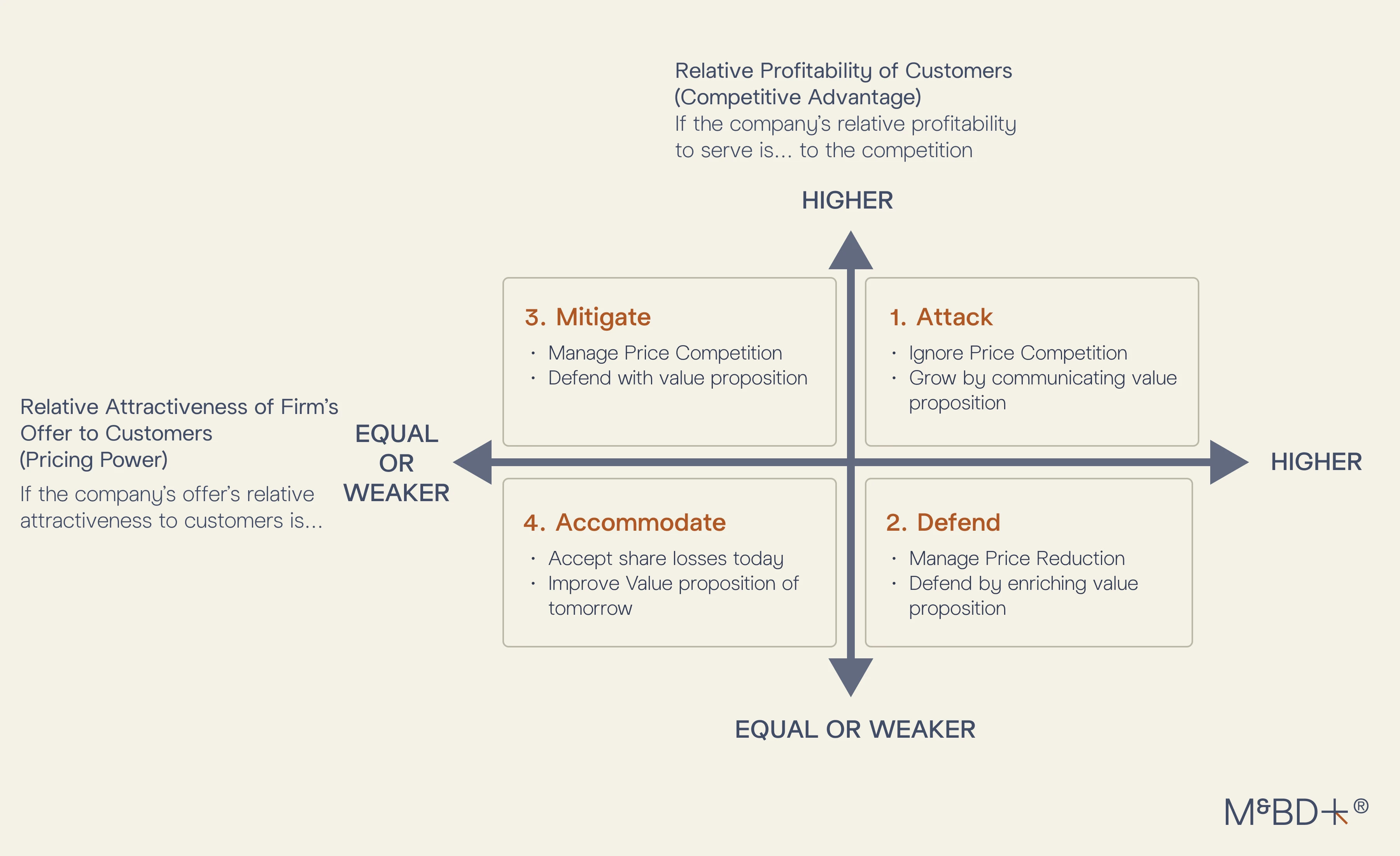 The impact of pricing on corporate strategy