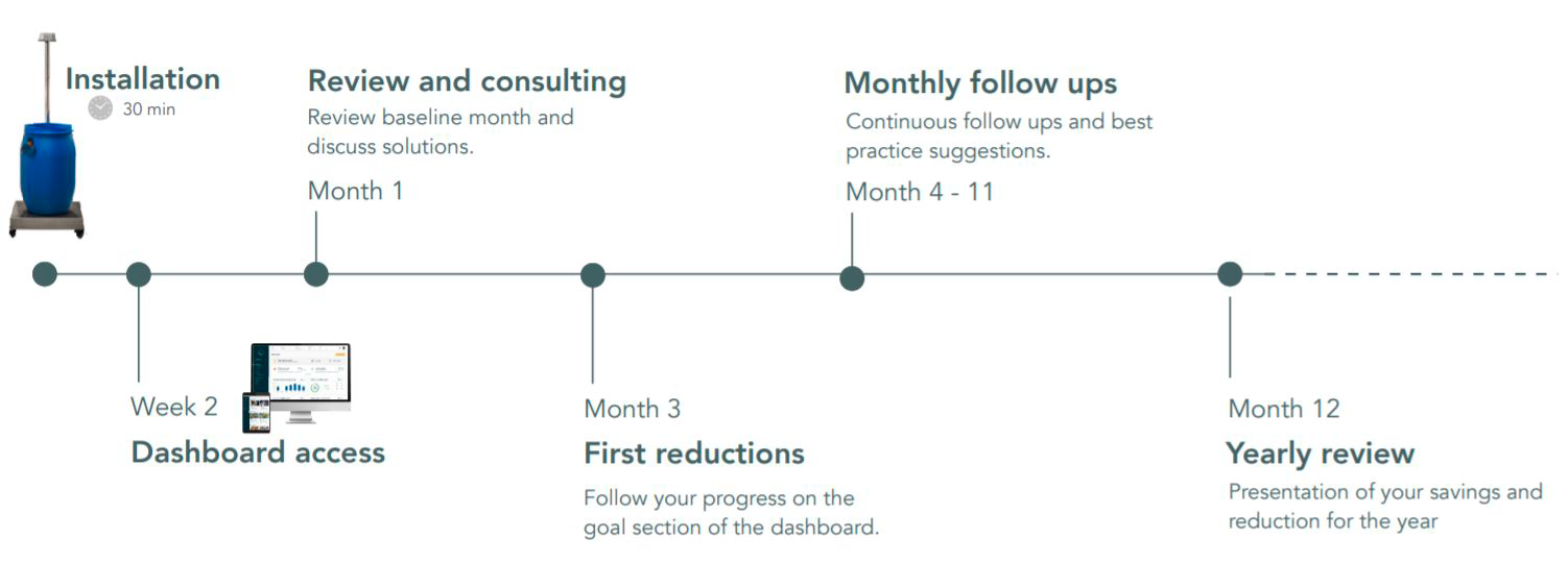 Kitro Food Waste Australia | Eco Guardians