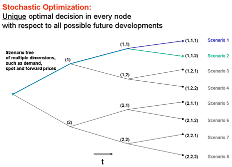 Methodology - Multidimensional scenario trees
