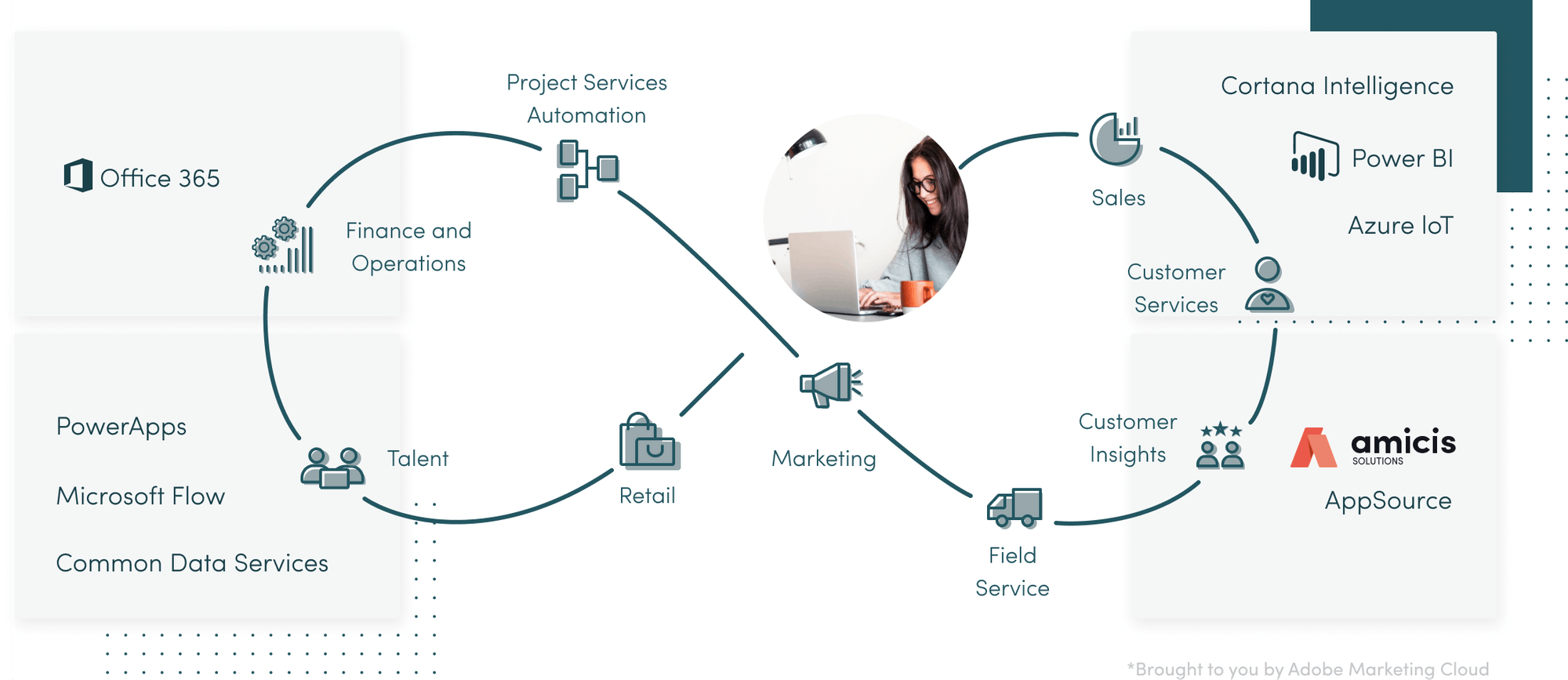 Business applications to unify people, processes and data