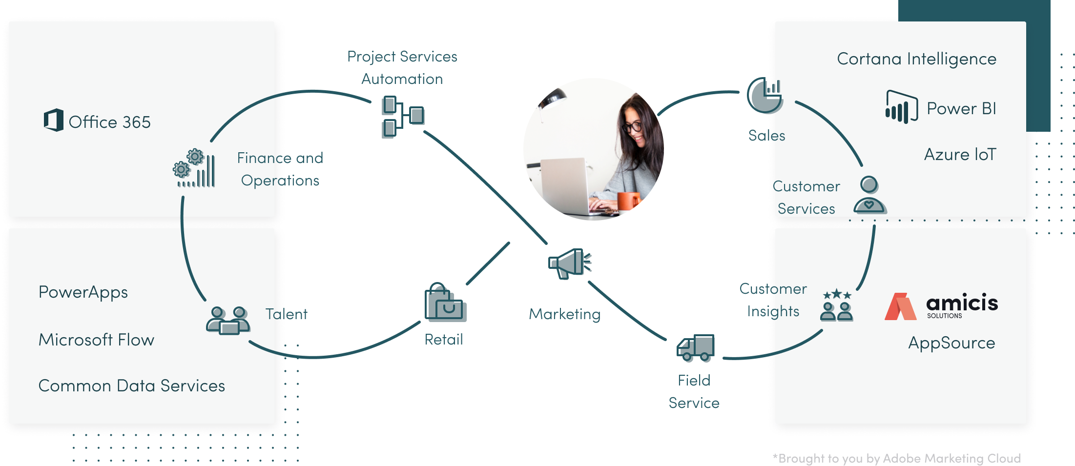 Business applications to unify people, processes and data