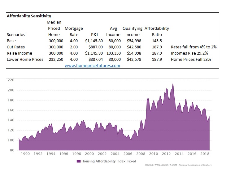 The challenges of affordability measures at very low interest rates | Blog