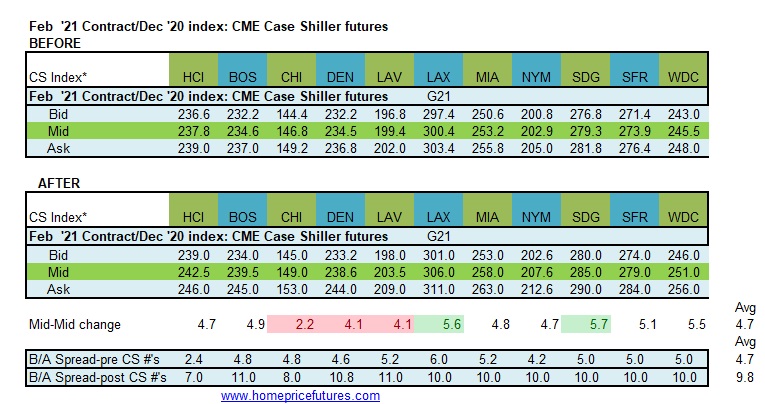 CME quotes Post Case Shiller index update | Blog
