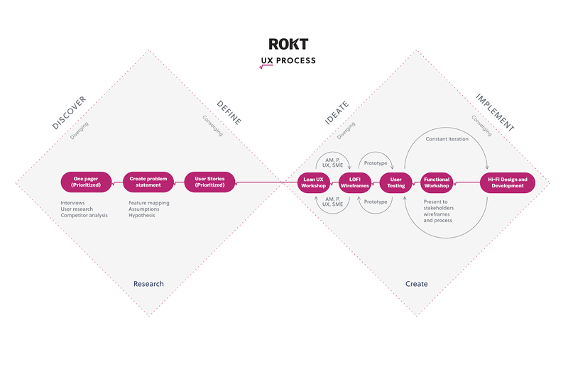 Rokt Redesign by Gloria Lo