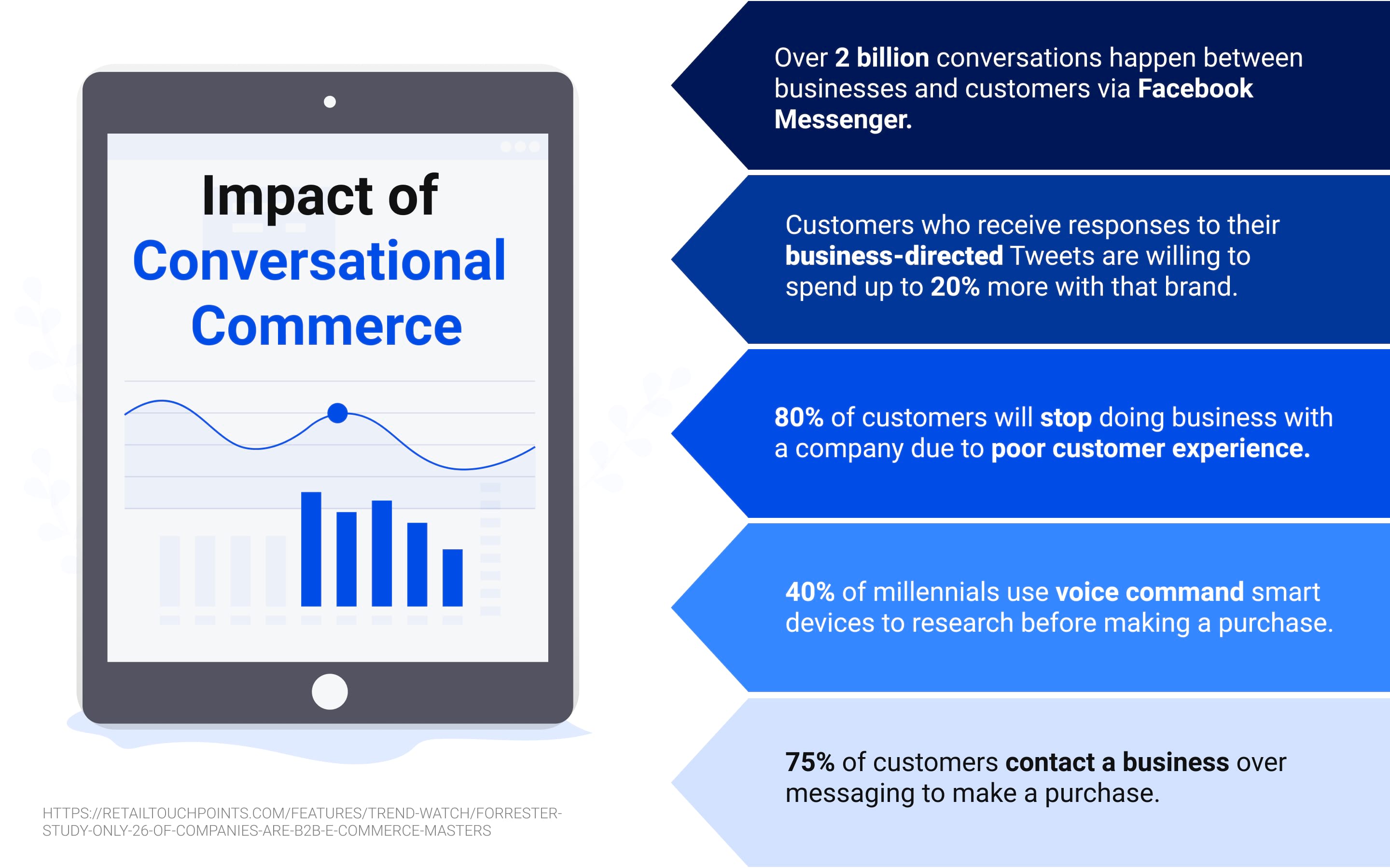 Is Your Commerce Conversational? | Digital Edge Blog