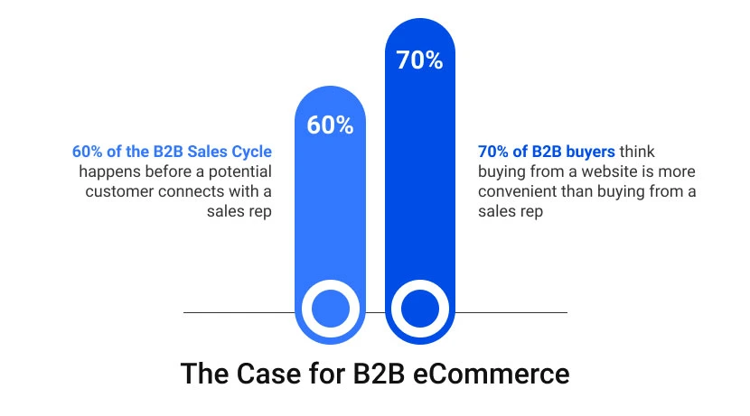 A Guide on Digital Transformation for B2B | Object Edge