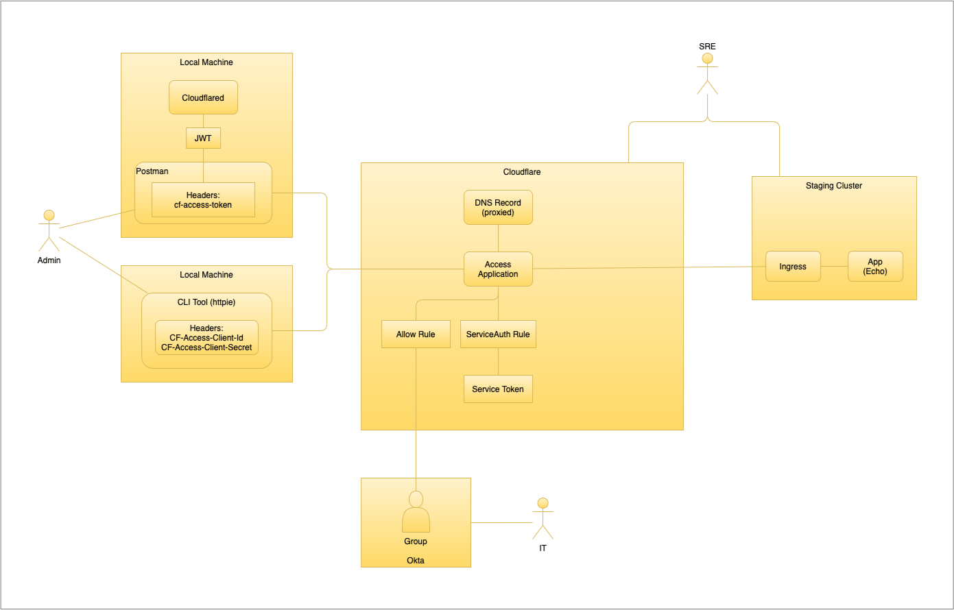 Protecting internal services with Cloudflare Access | Squadcast
