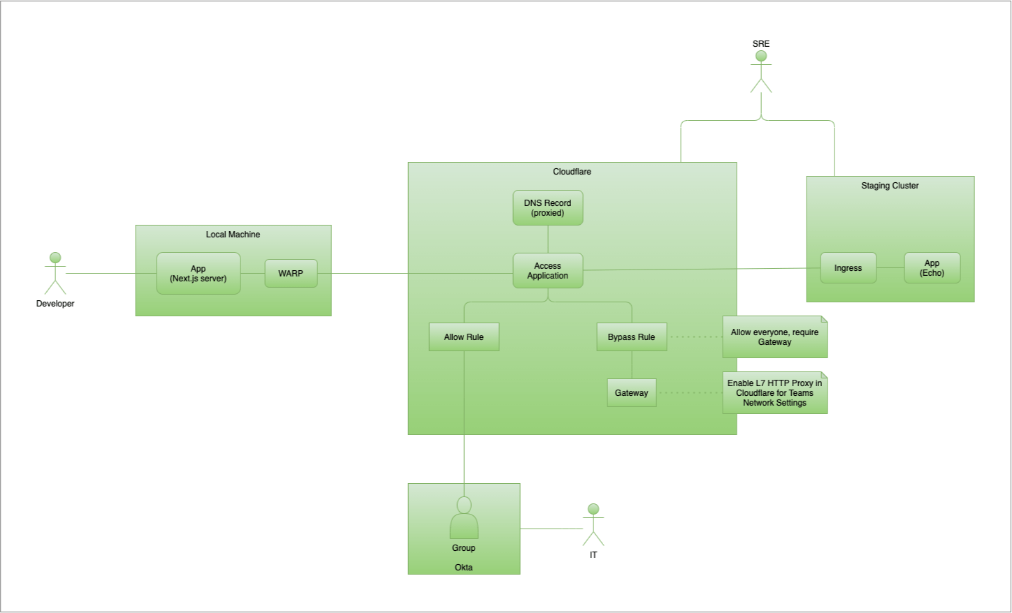 Protecting internal services with Cloudflare Access | Squadcast