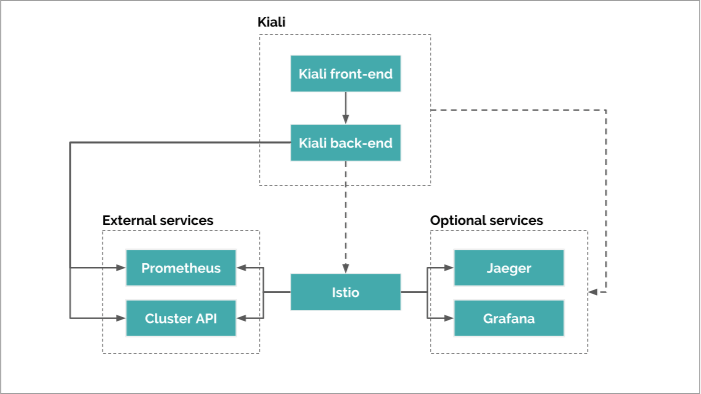 Implementing Istio in a Kubernetes cluster | Squadcast