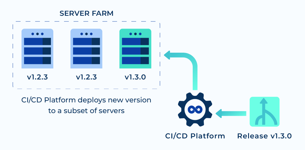 Canary Deployment: Importance, Benefits & Disadvantages | Squadcast ...