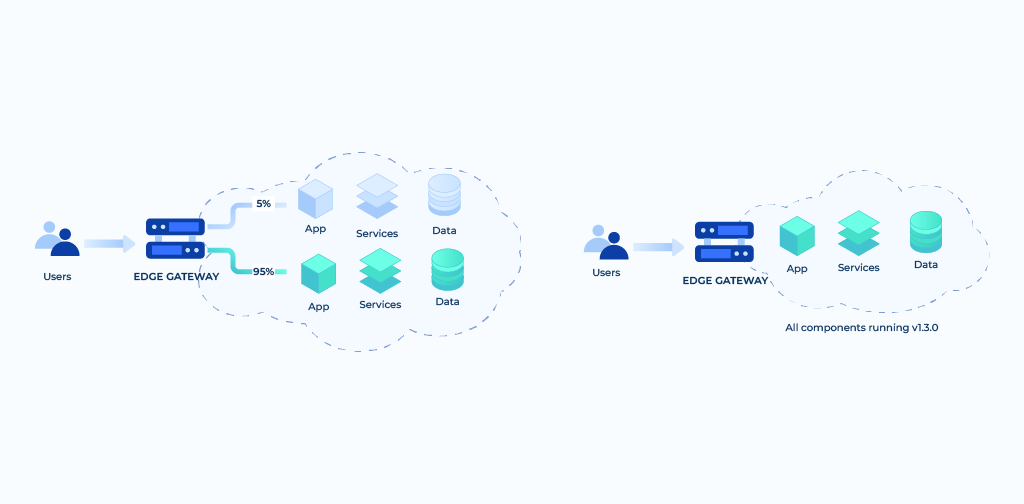 Canary Deployment: Importance, Benefits & Disadvantages | Squadcast ...