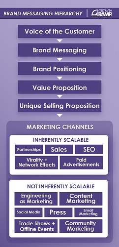 Nail the Brand Message: How to Create Messaging Which Lifts Revenue