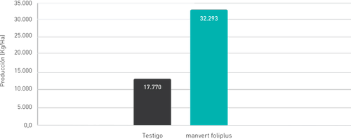 Bioestimulante manvert foliplus - Para todos los cultivos