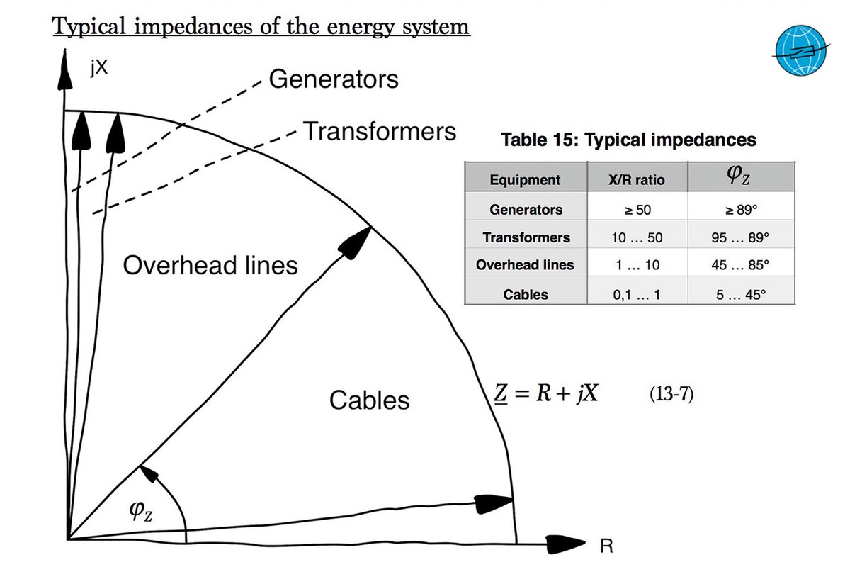 Typical Impedances of the Energy System!