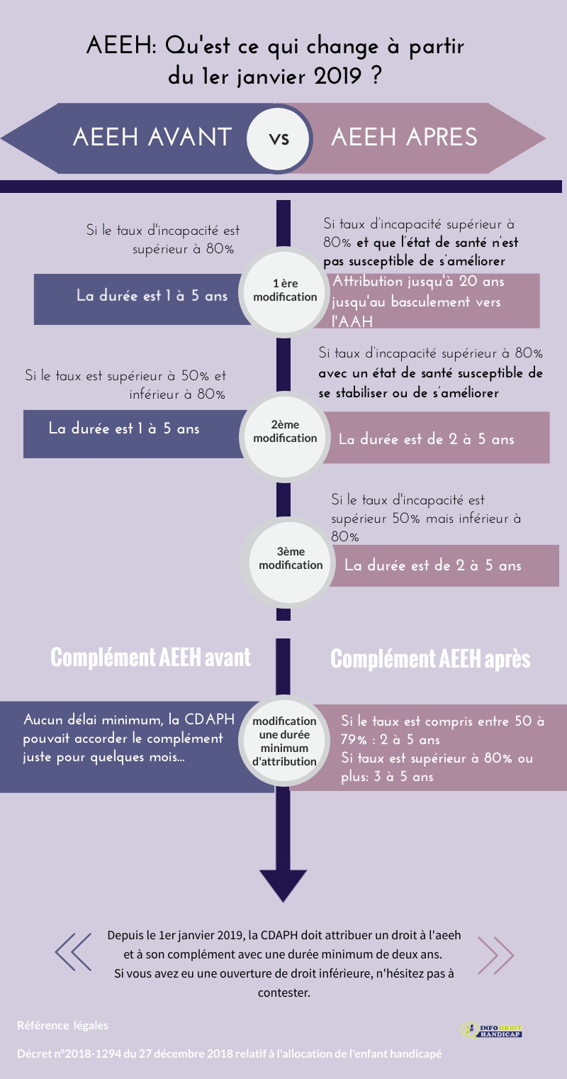 AEEH : Qu'est ce qui change à partir du 01 janvier 2019 ? (Info Droit ...