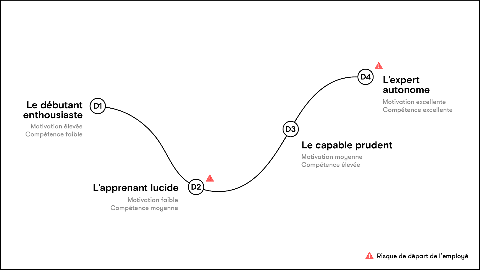Découverte du Management Situationnel