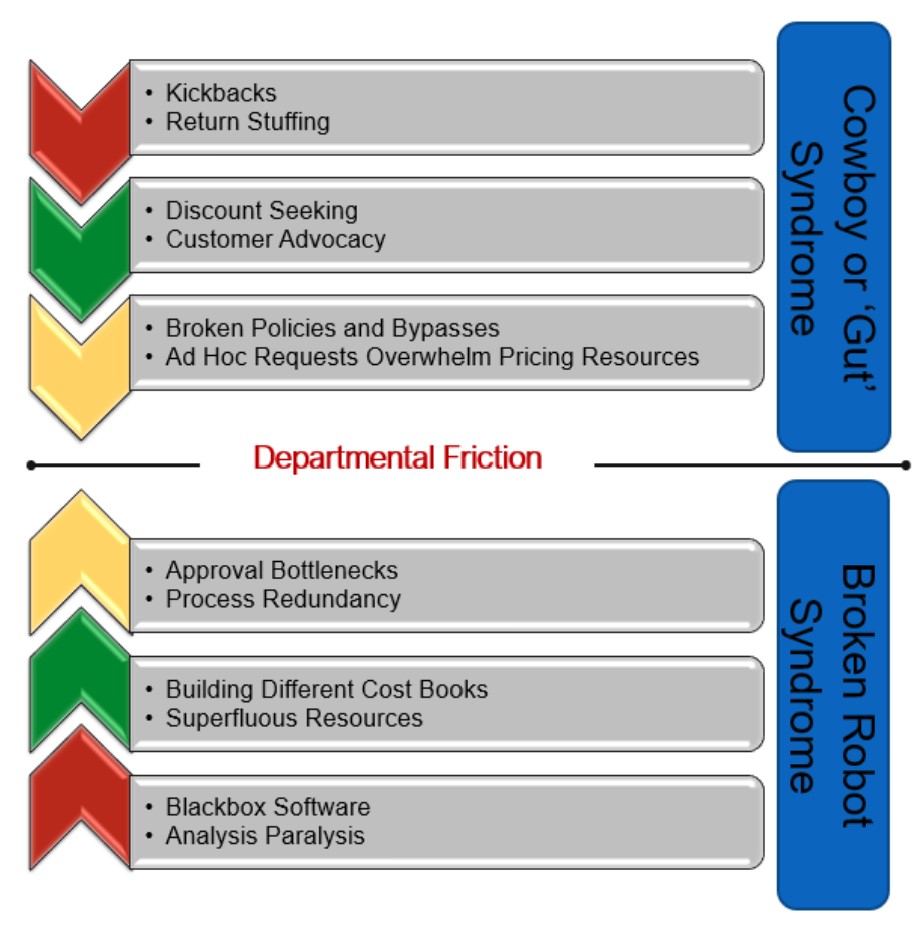 Escalation of Frictional Policies: Sales vs. Pricing