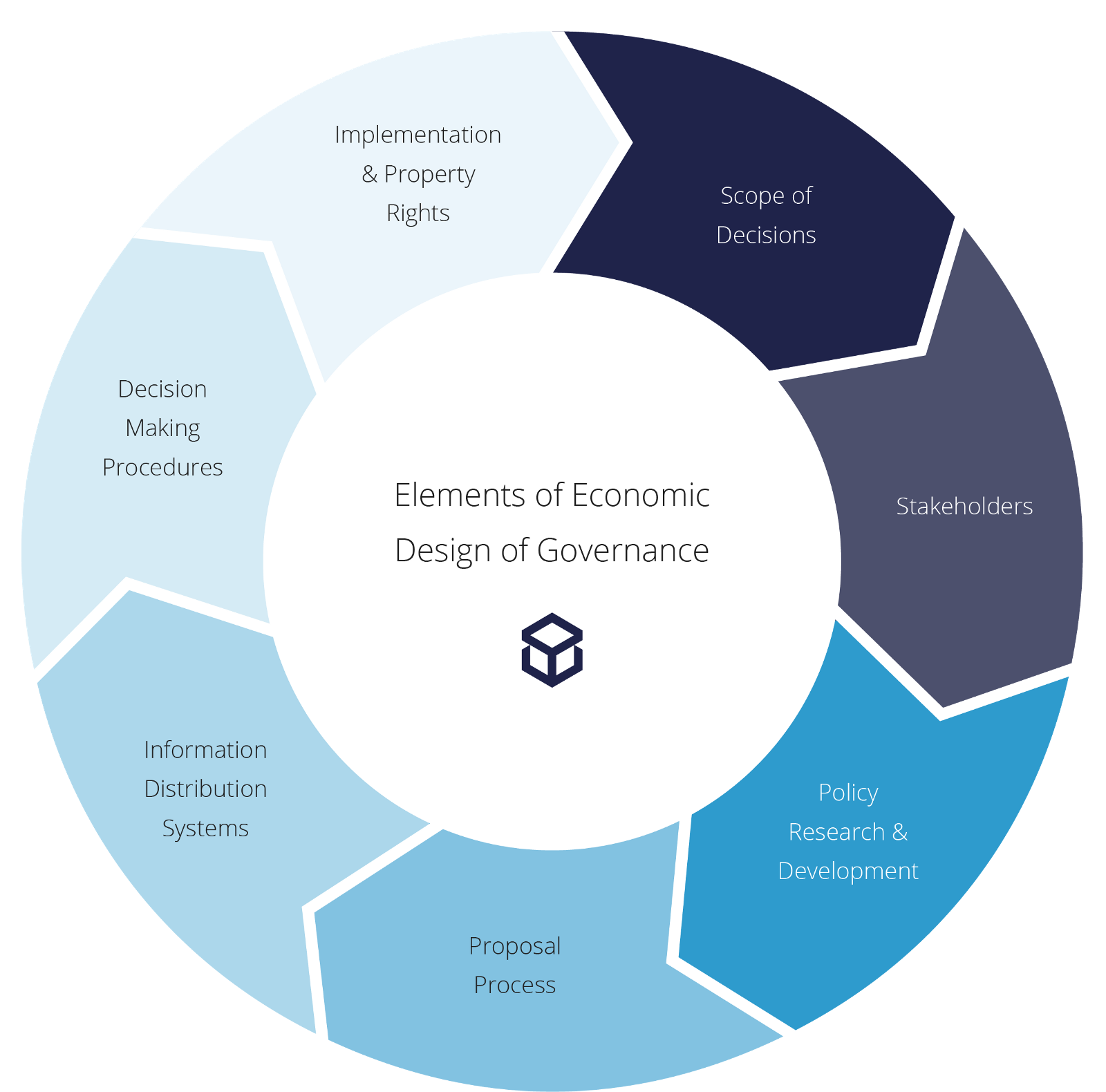 A Framework for Blockchain Governance Design: The Prysm Group Wheel ...