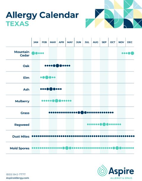 Allergen Calendar - Aspire Allergy & Sinus