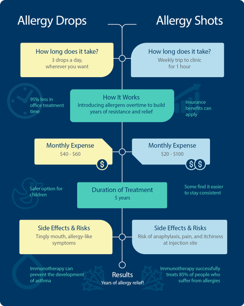 Allergy Drops - Aspire Allergy & Sinus