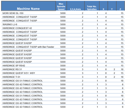 Chart Of Turning Machines