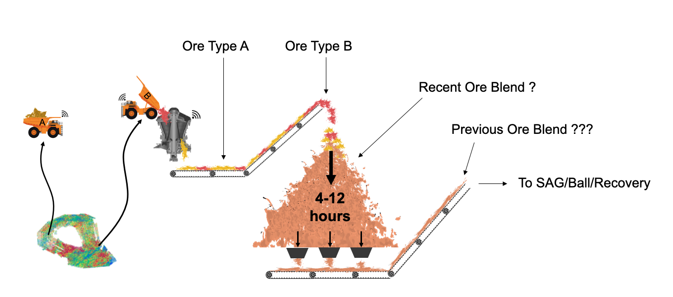 Automating material tracking through the coarse ore stockpile.