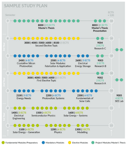 Masters in Solar Energy Engineering