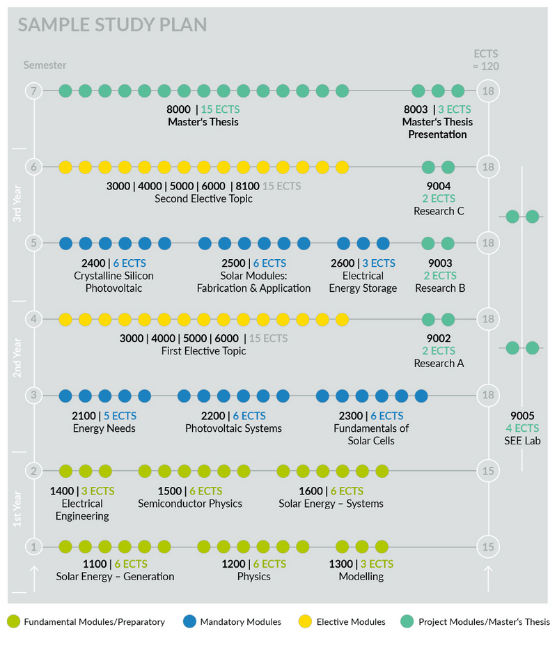 Masters in Solar Energy Engineering