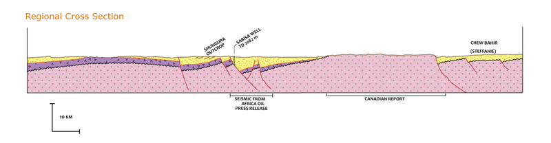 Regional Cross Sections