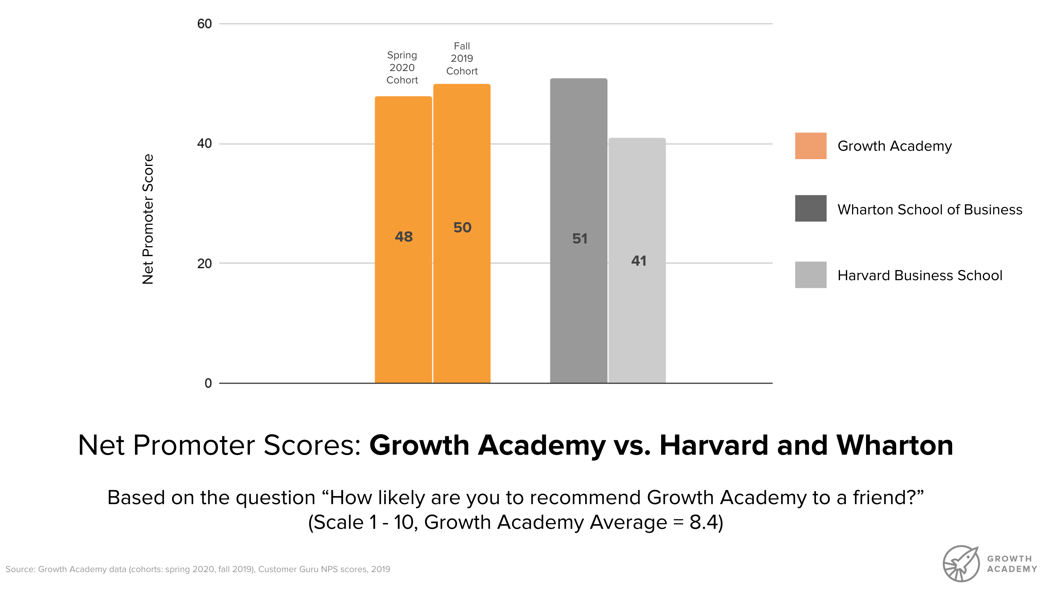 Growth Academy receives excellent Net Promoter Score