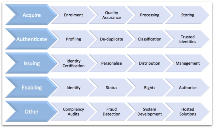 Biometric Identity Management Software | ID Authentication & Verification