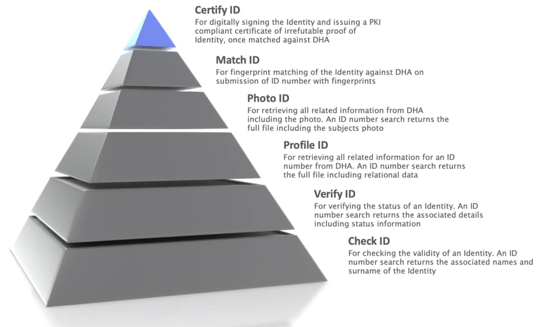 Digital Identity Management | Identity As A Service | IDAAS