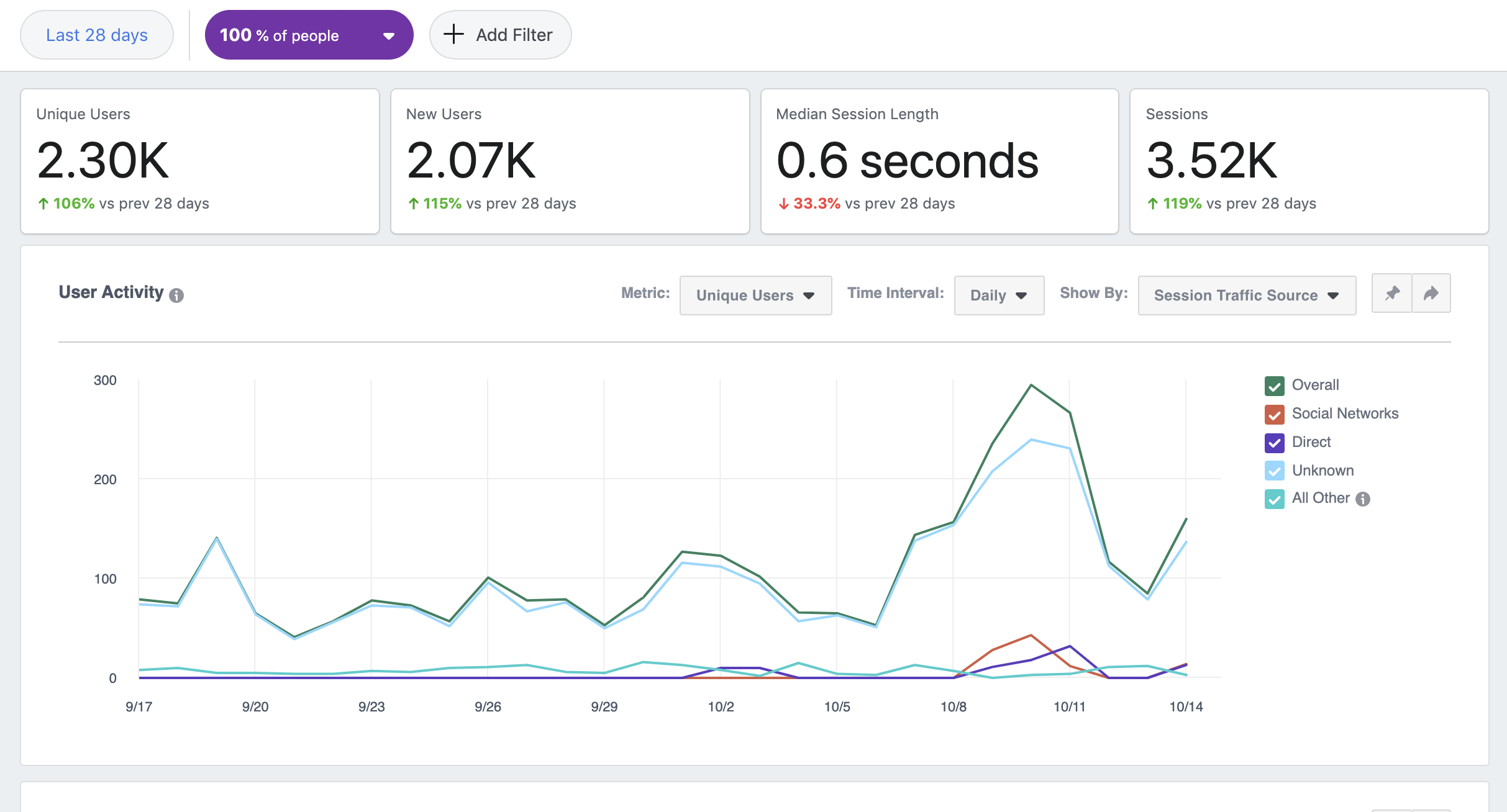 Increase Facebook Ad Results