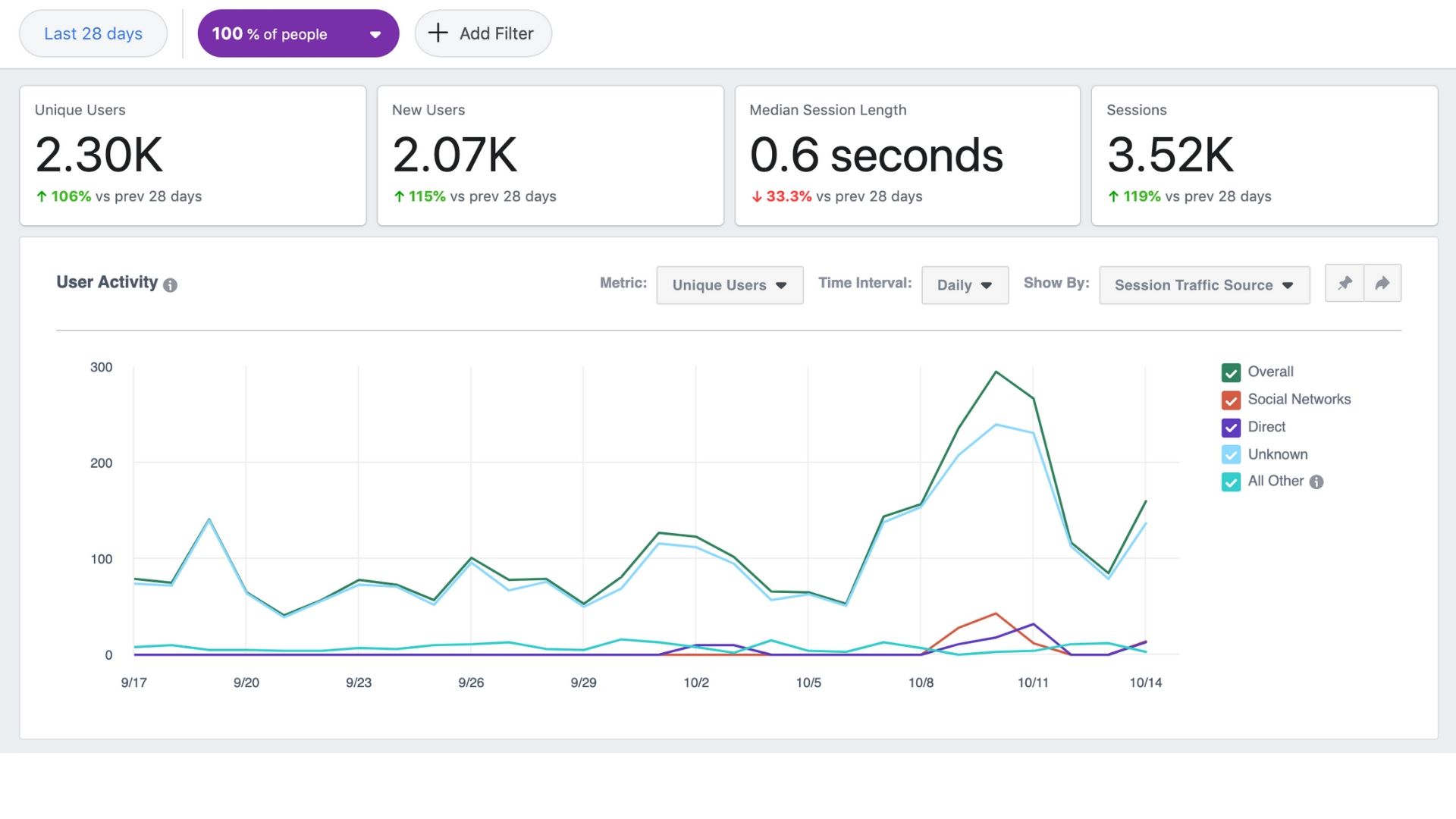 Increase Facebook Ad Results