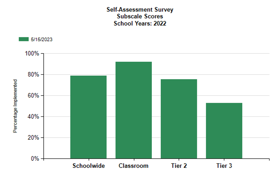 PBISApps | News—Introducing the Self-Assessment Survey 4